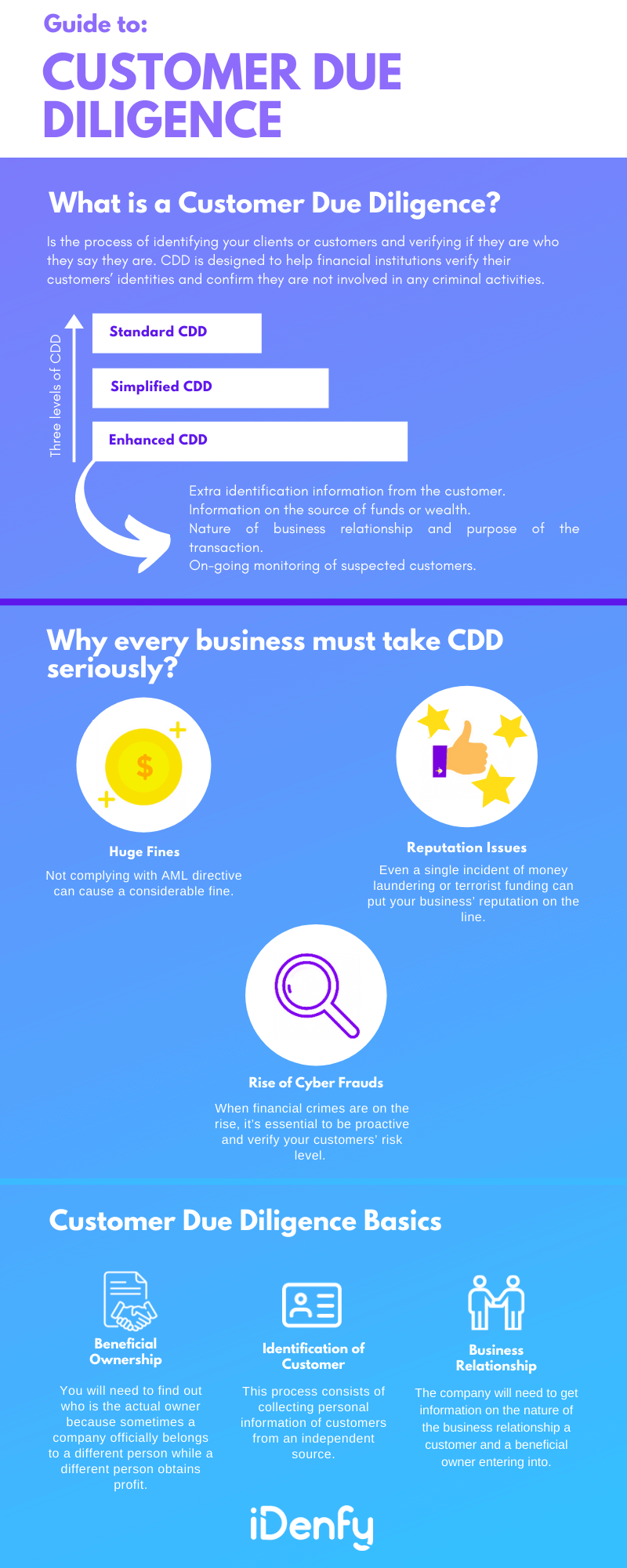 Understanding: Customer Due Diligence - iDenfy