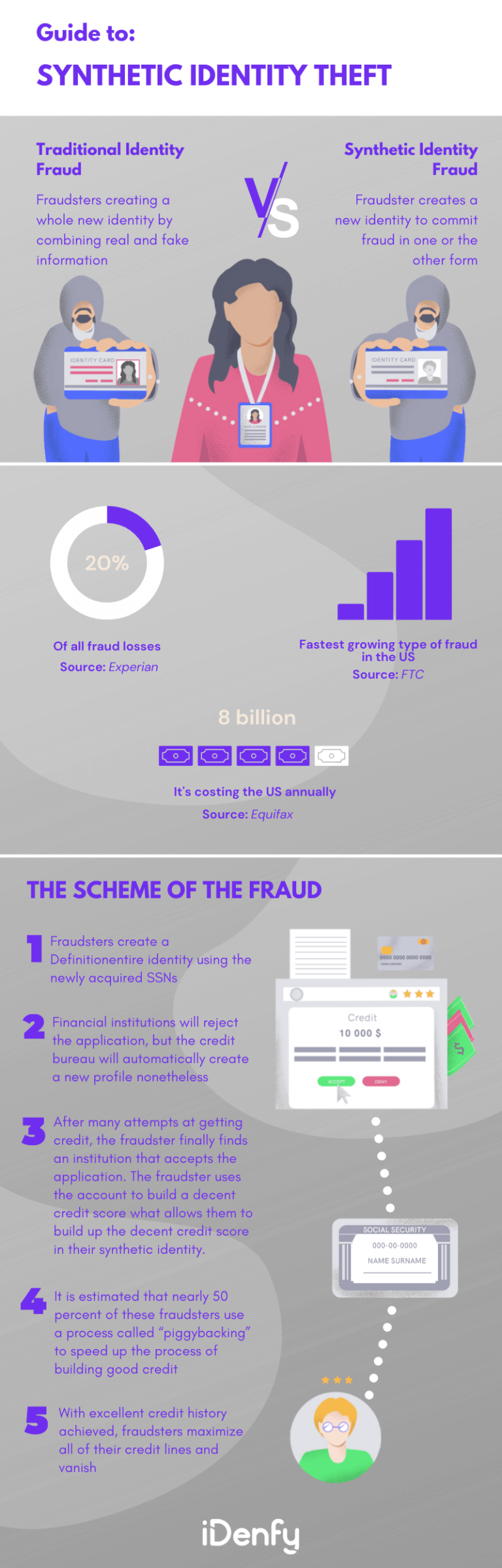What is Synthetic Identity Fraud? - iDenfy