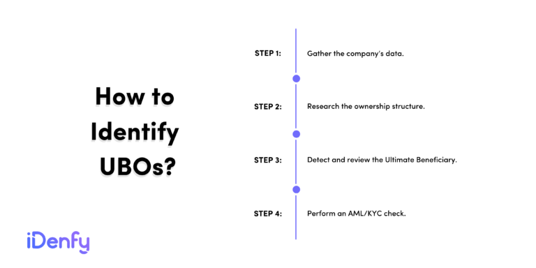 Ultimate Beneficial Owner (UBO) Verification Explained - iDenfy Ultimate Beneficial Owner (UBO) Verification Explained - iDenfy