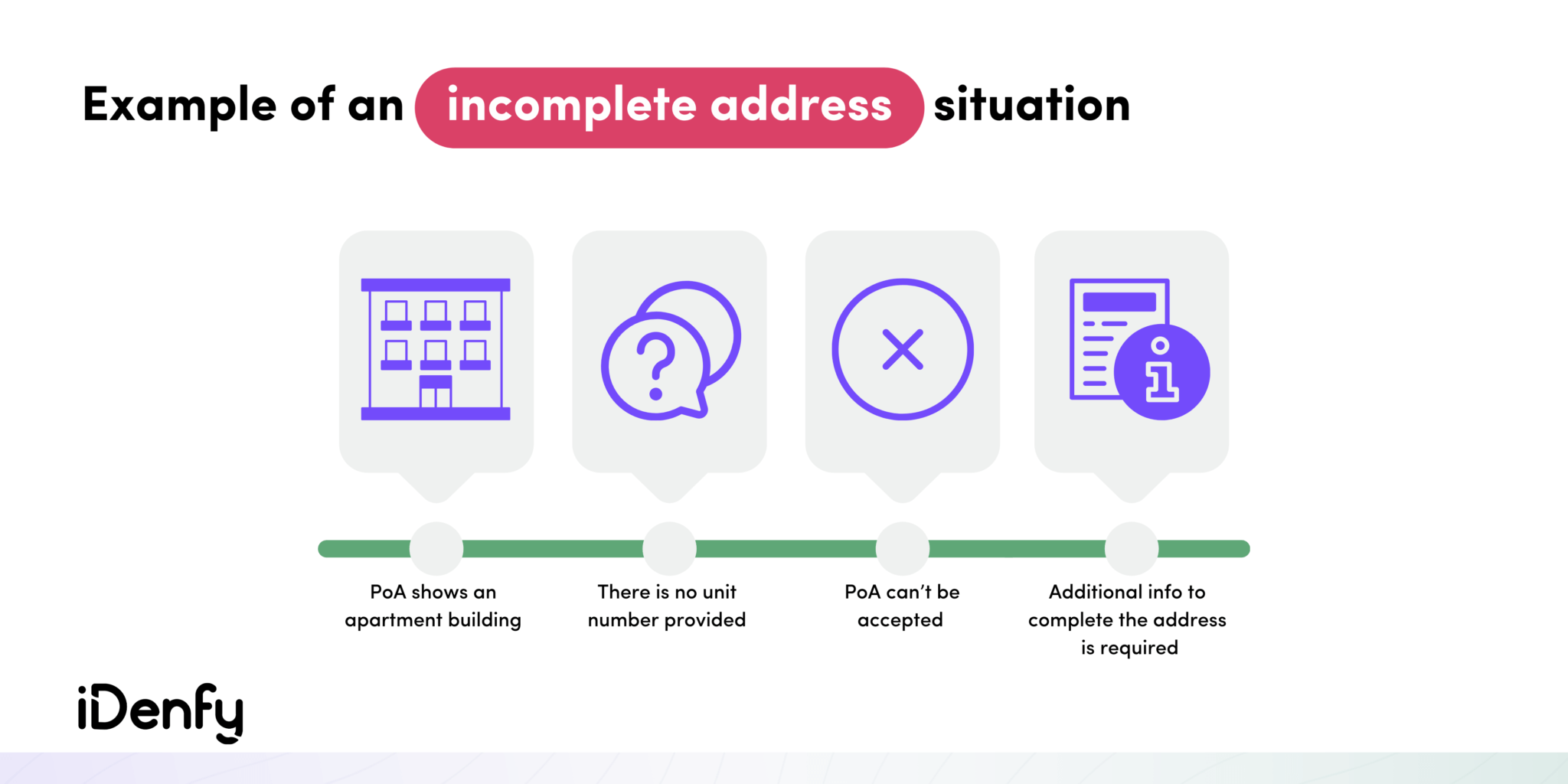How to Verify Proof of Address (PoA) in 2024 [Updated]? - iDenfy