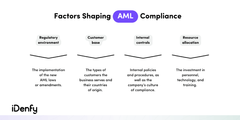 What is an AML Compliance Program? [Updated 2024 Guide] - iDenfy