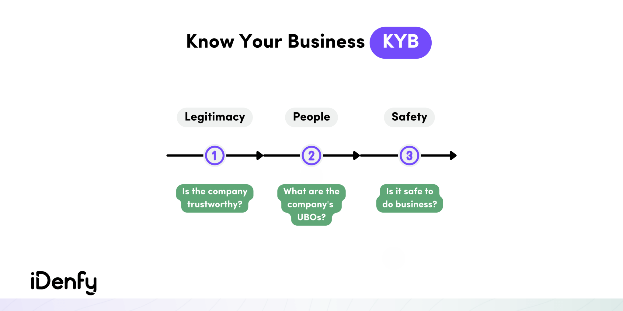 Know Your Business (KYB): Quick-Start Compliance Guide & FAQs - iDenfy