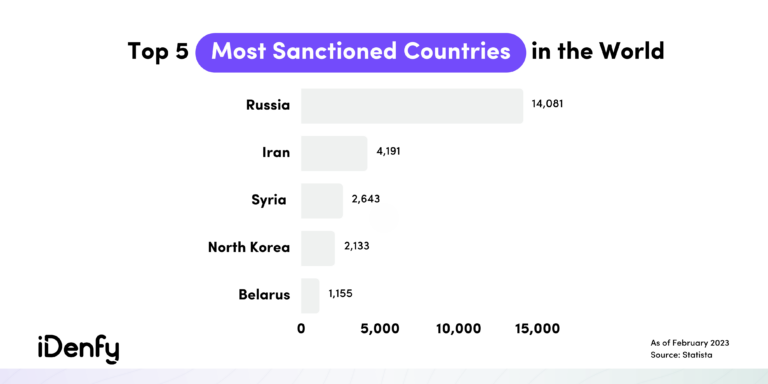 The Complete Sanctions Screening Guide [Updated 2025] - iDenfy