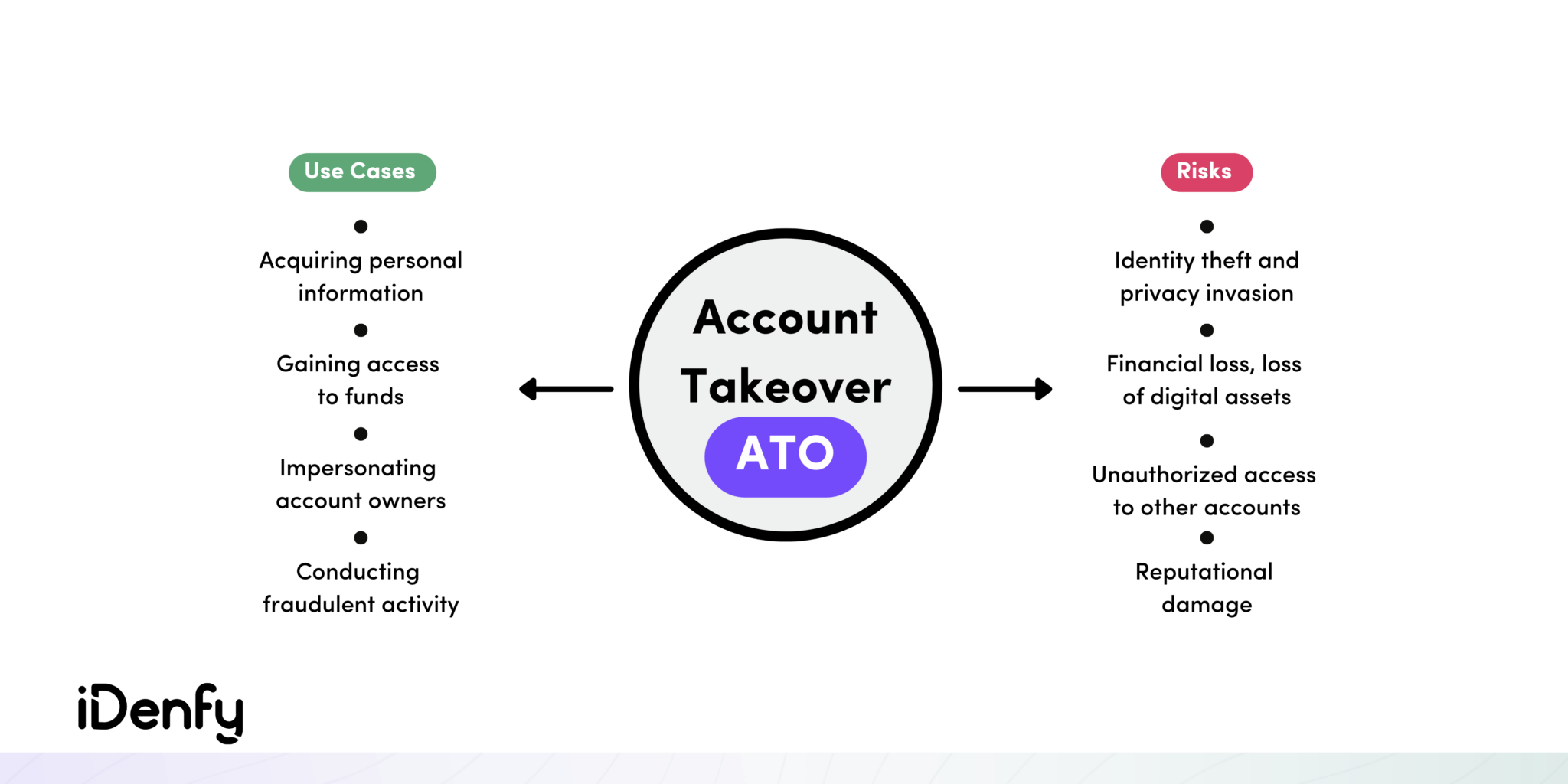 Account Takeover (ATO): Meaning, Examples, and Fraud Prevention Tactics ...