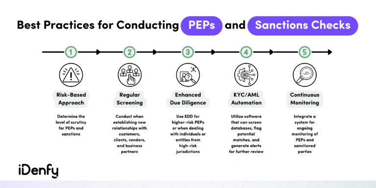 PEPs and Sanctions Checks Explained - iDenfy
