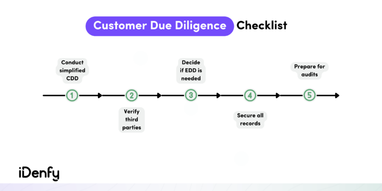 Customer Due Diligence Solutions — How to Build CDD Compliance? - iDenfy