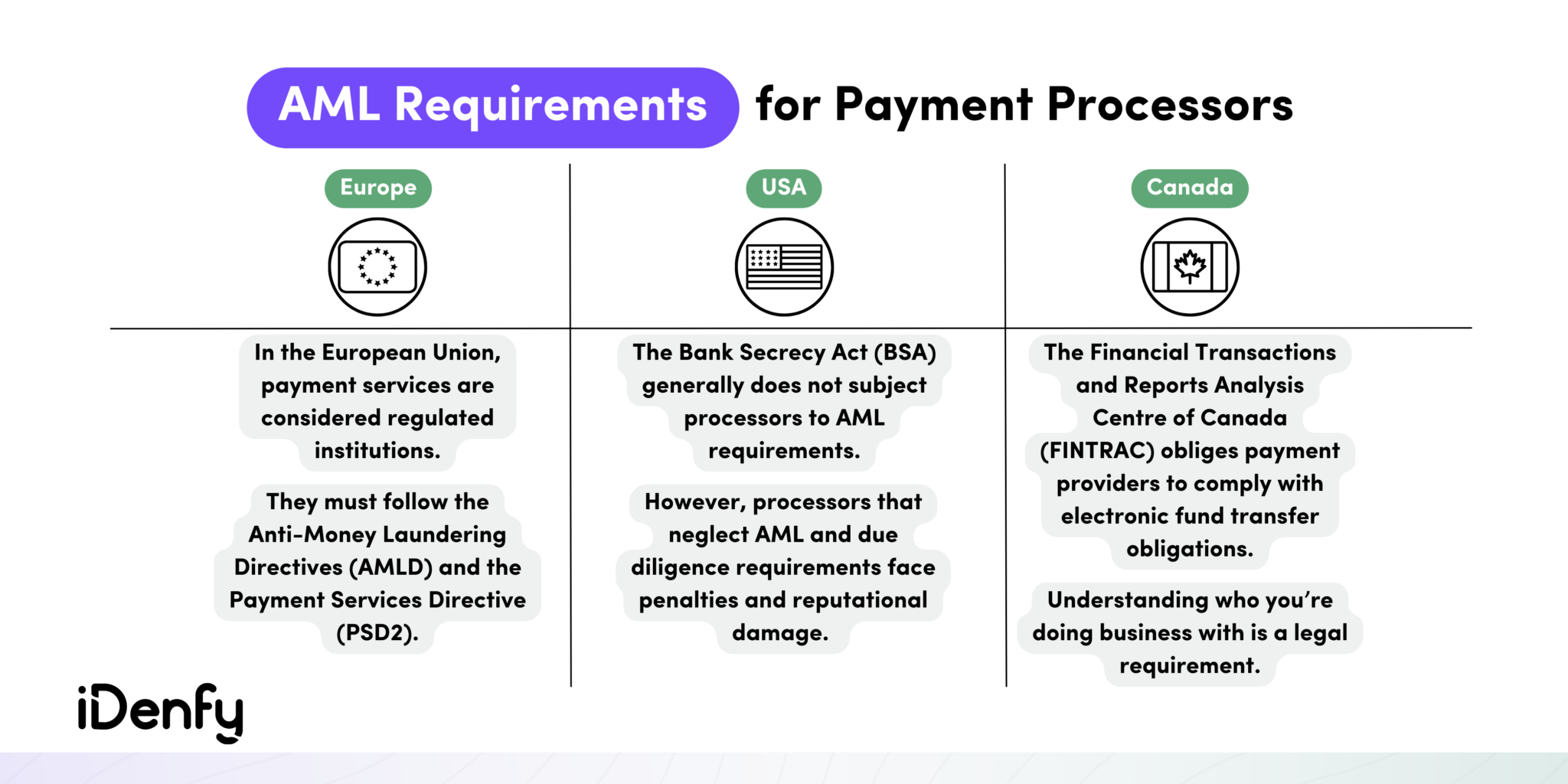 The Role of AML Requirements for Payment Processors - iDenfy