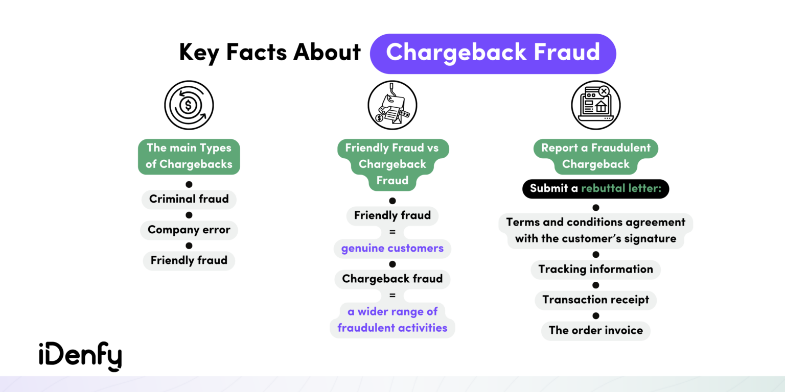 What is Chargeback Fraud? [Updated] - iDenfy