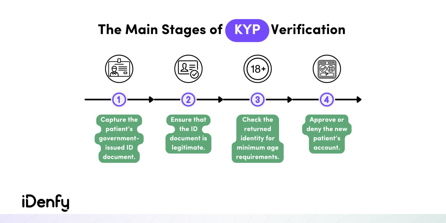 Know Your Patient (KYP): How to Prevent Fraud in Healthcare? - iDenfy
