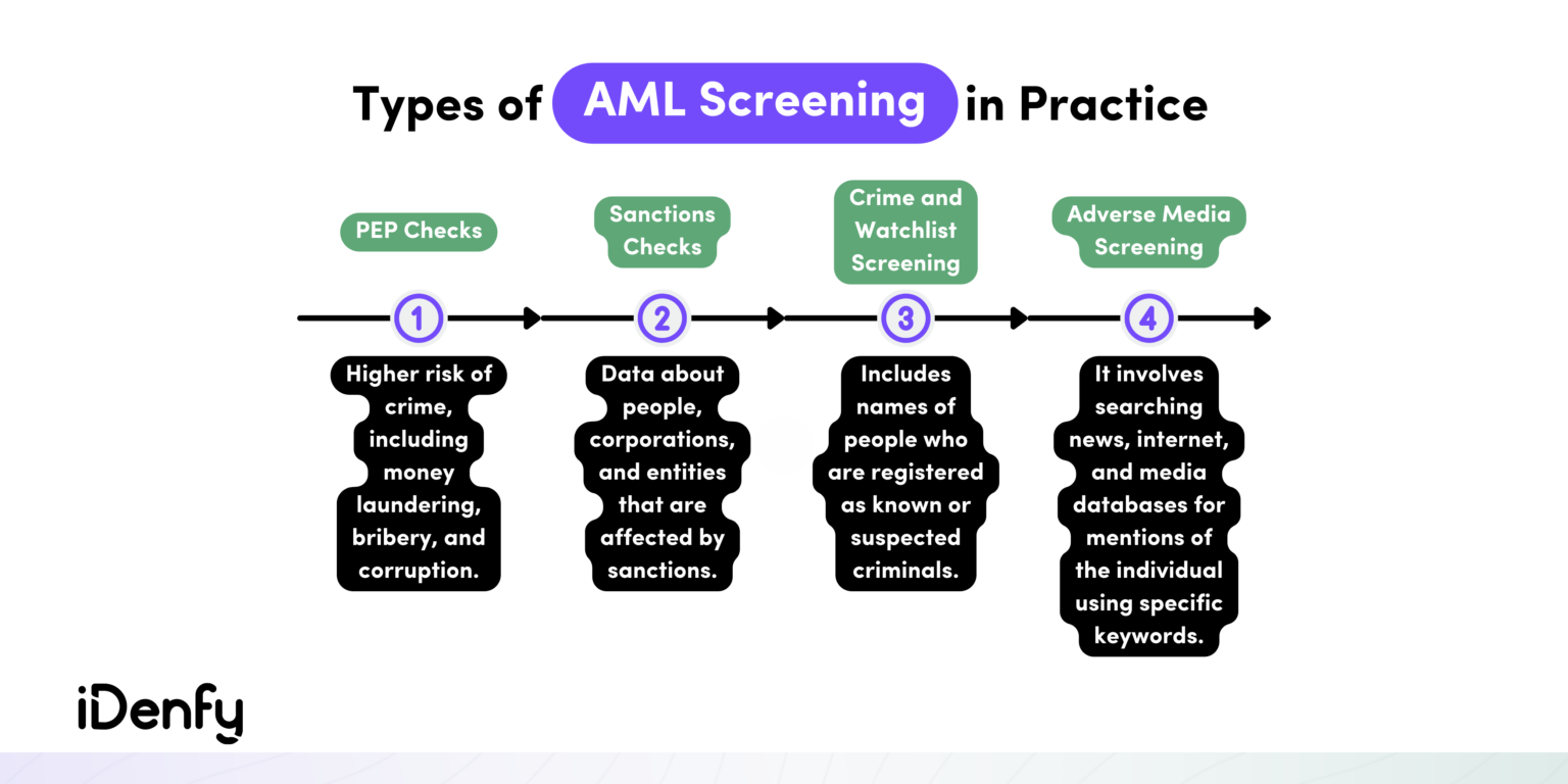 What is AML Screening? - iDenfy