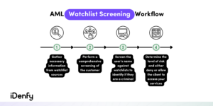 What is Watchlist Screening? - iDenfy