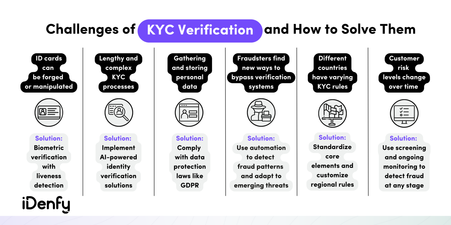 How to Improve KYC Verification? Tips For a Frictionless User Experience - iDenfy