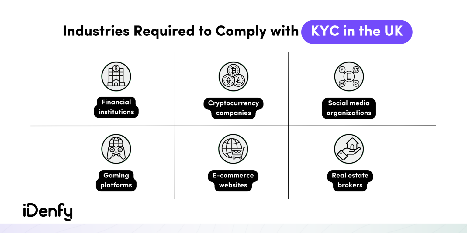 KYC Requirements in the UK - iDenfy