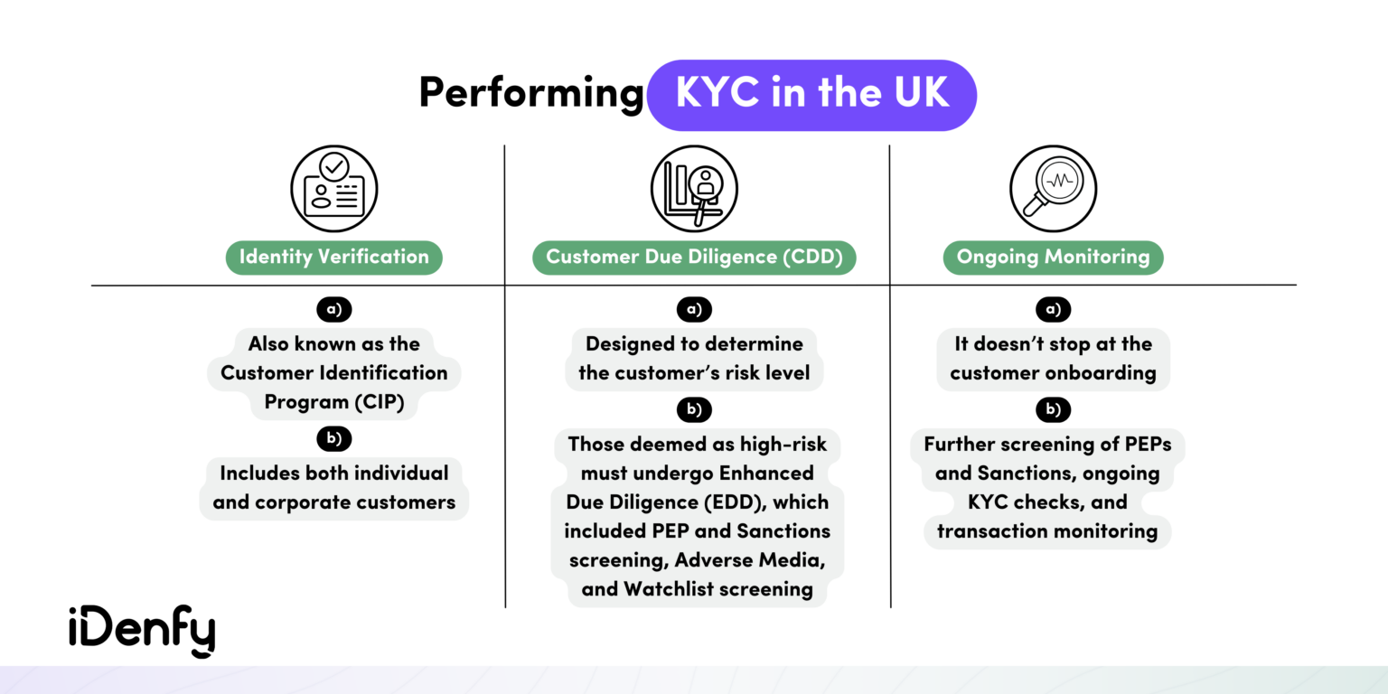 KYC Requirements in the UK - iDenfy