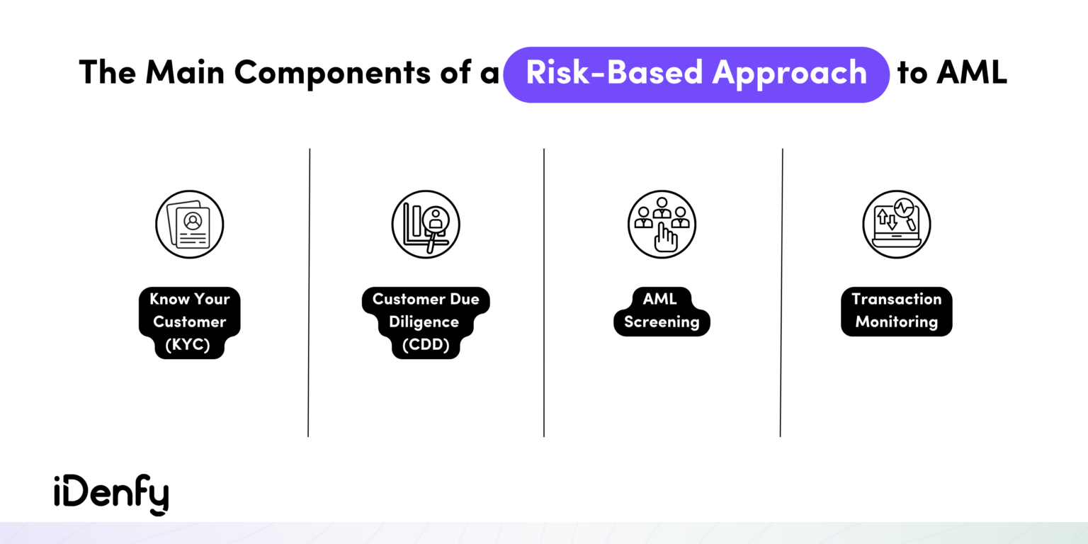 What is a Risk-Based Approach to AML? - iDenfy