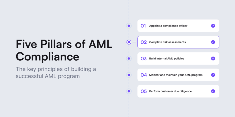 What are the Five Pillars of AML Compliance? - iDenfy