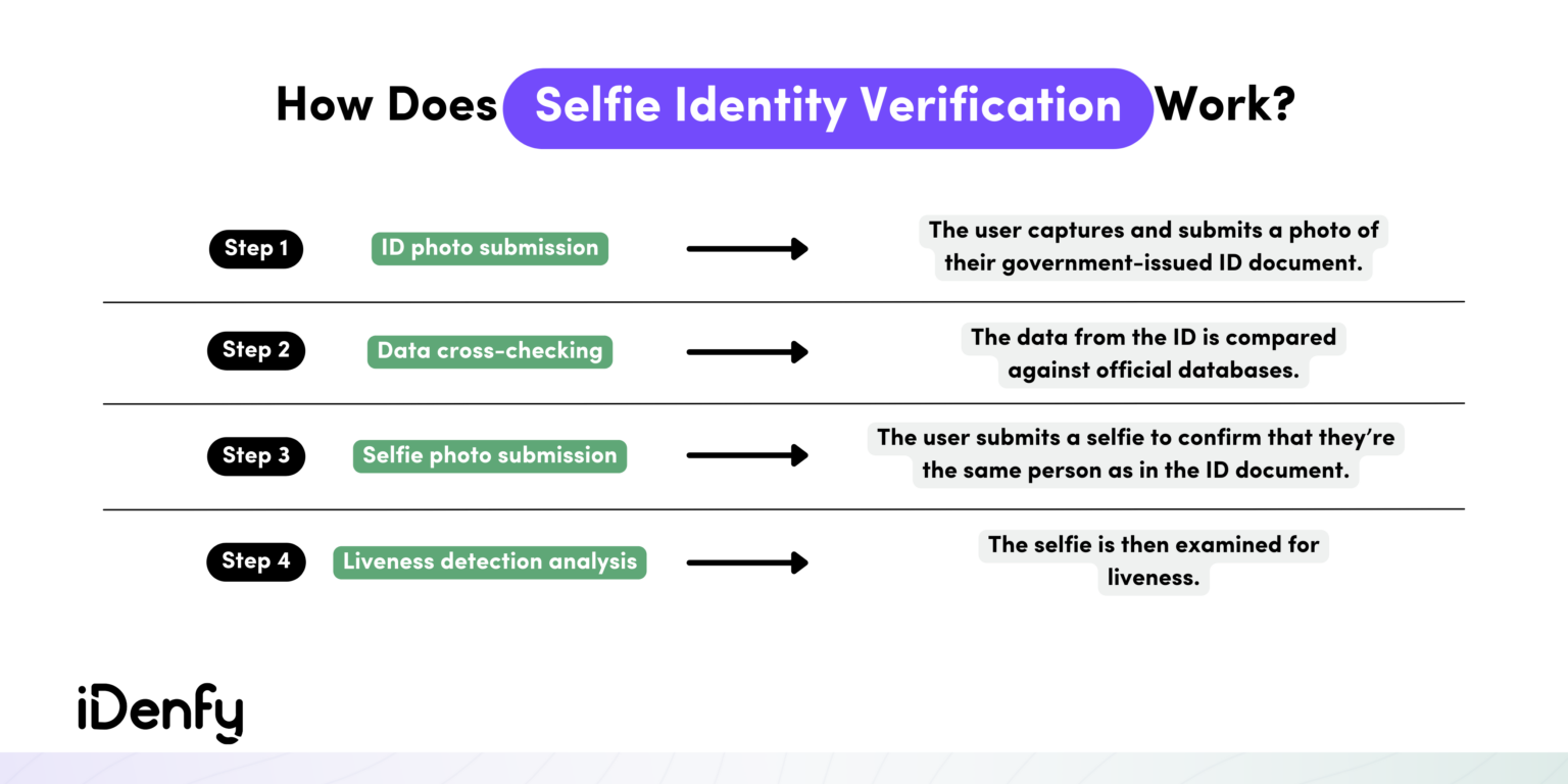 What You Should Know About Selfie Identity Verification - iDenfy