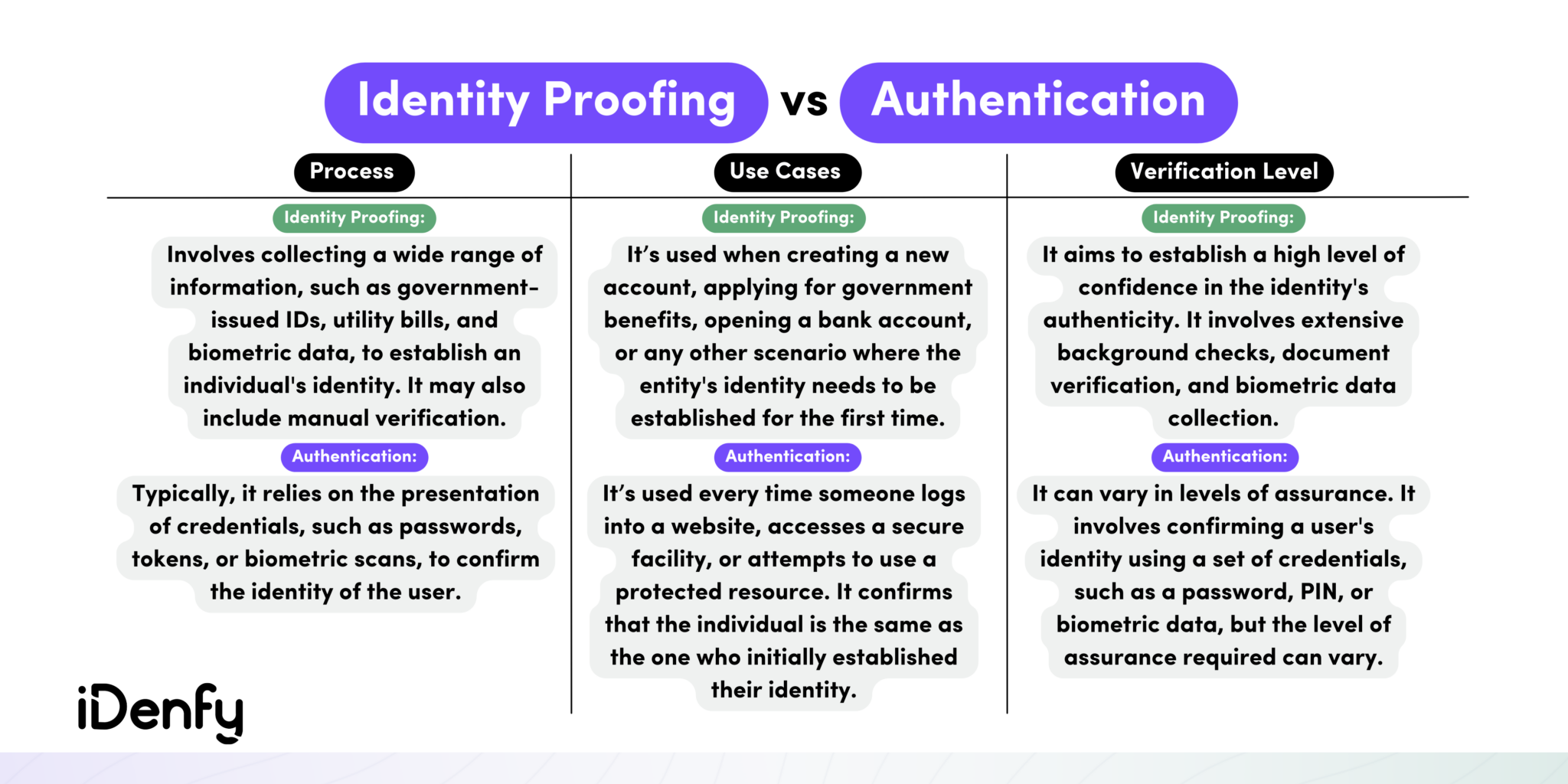 What is Identity Proofing? Complete Security Guide with Examples - iDenfy