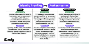 What is Identity Proofing? Complete Security Guide with Examples - iDenfy