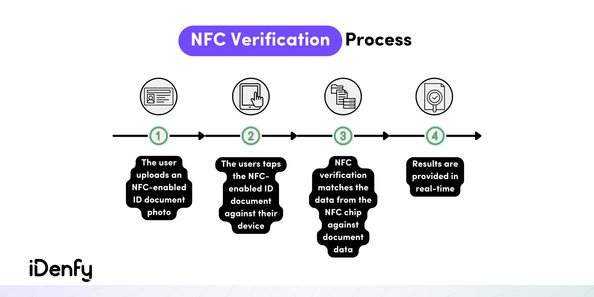 What is an NFC Tag? A 2025 Guide - iDenfy
