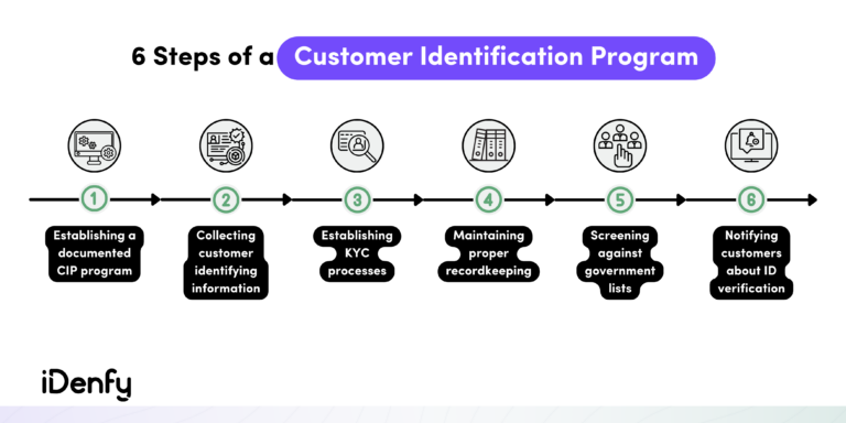 What is a Customer Identification Program (CIP)? - iDenfy