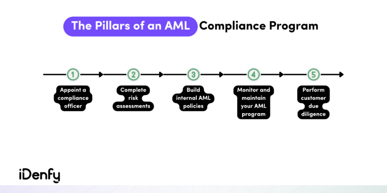 What are the Five Pillars of AML Compliance? - iDenfy