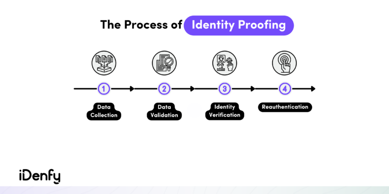 What is Identity Proofing? Complete Security Guide with Examples - iDenfy