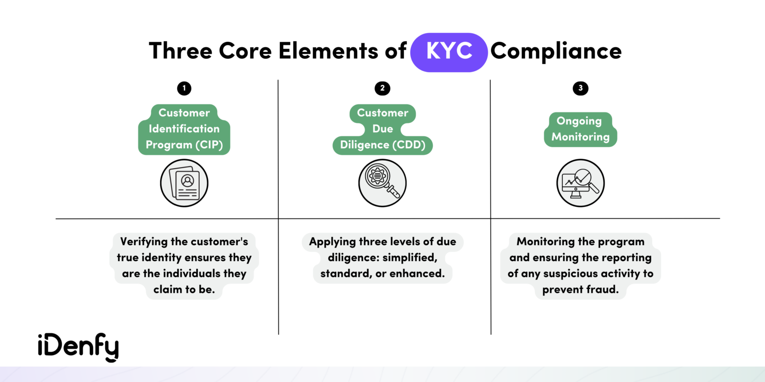What is the Difference Between CIP and KYC? Examples & FAQs - iDenfy