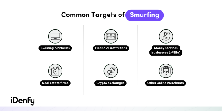 Smurfing in Money Laundering Explained - iDenfy