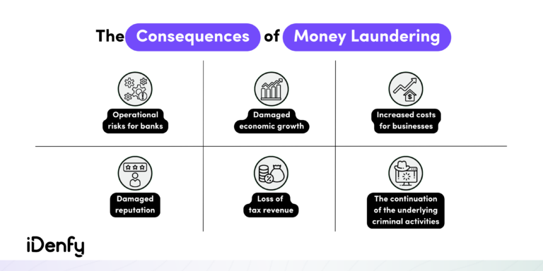 Examples of Money Laundering and Prevention Methods - iDenfy