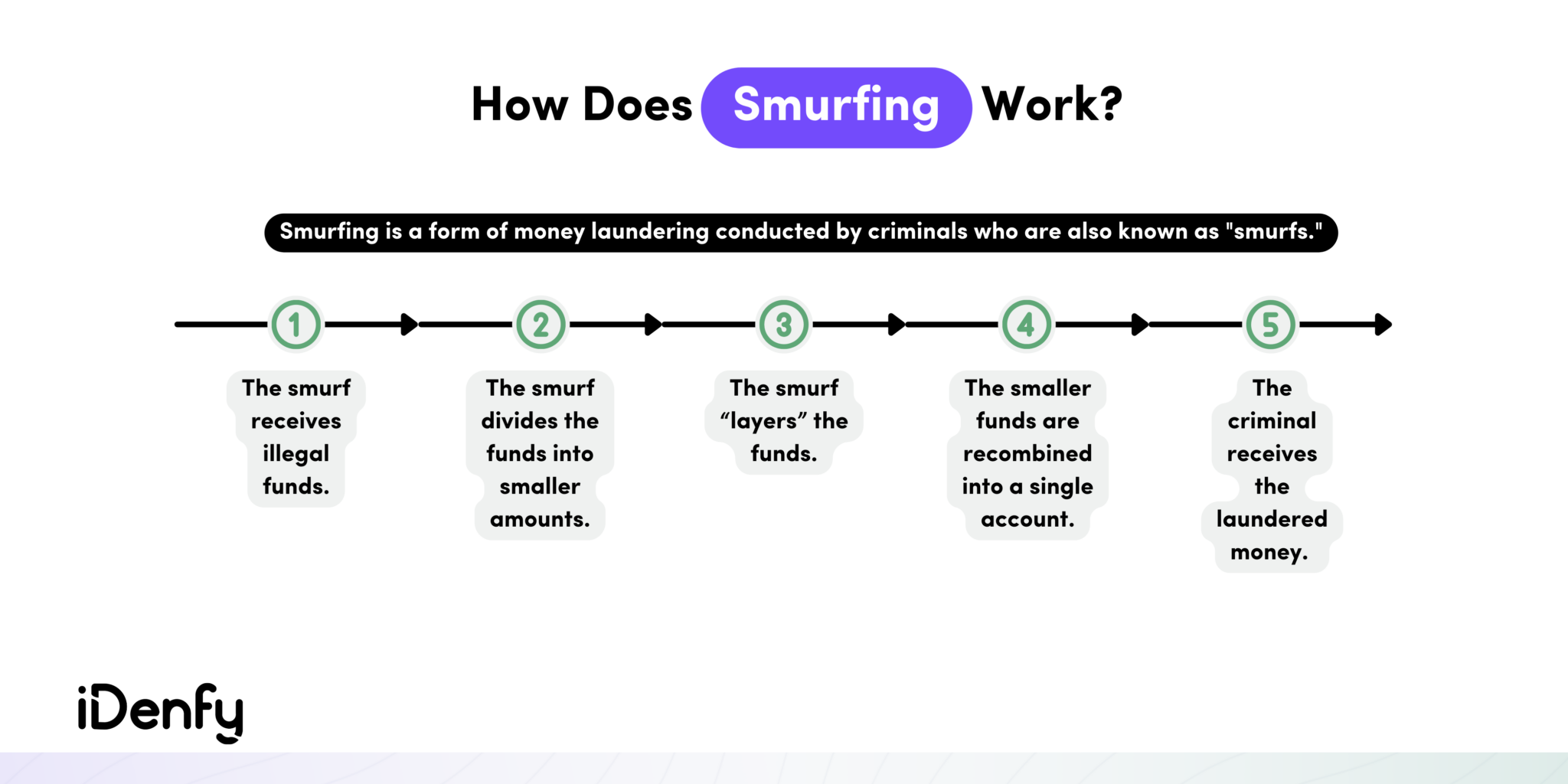 Smurfing in Money Laundering Explained - iDenfy