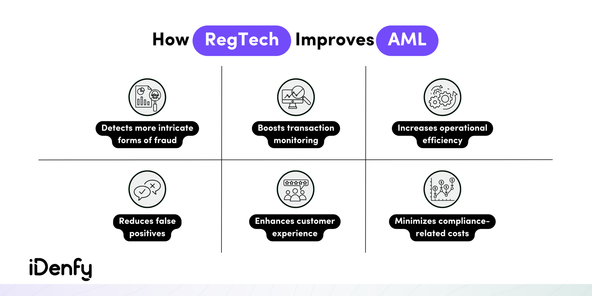 How Can RegTech Improve AML Compliance? - iDenfy How Can RegTech Improve AML Compliance? - iDenfy