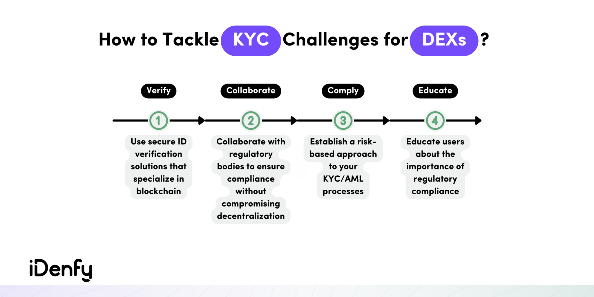 DEXs and KYC: Addressing Compliance Challenges - iDenfy