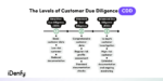 What is the Difference Between KYC and CDD? - iDenfy