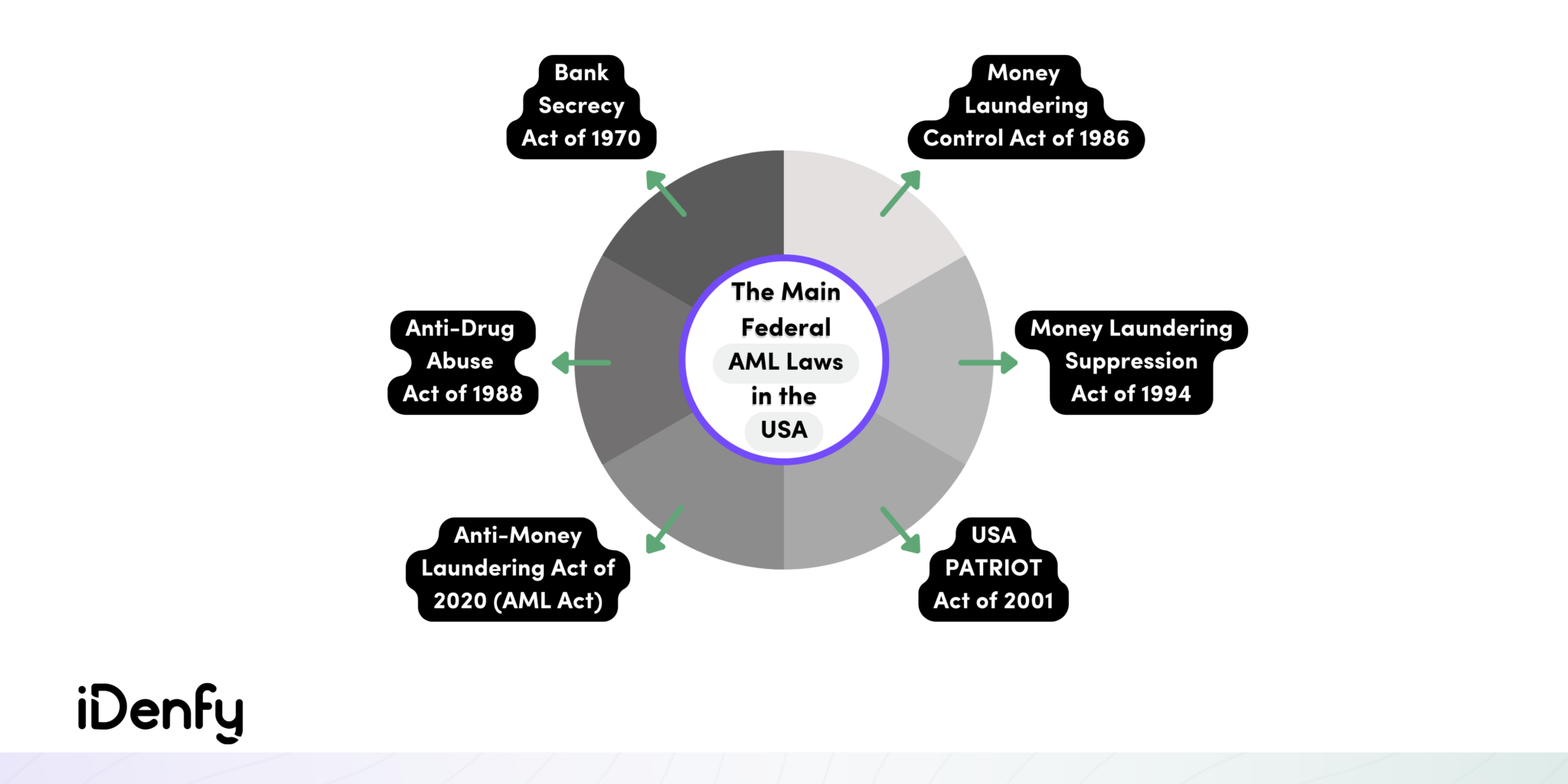What are the Key AML Laws in the US? [Business Guide] - iDenfy