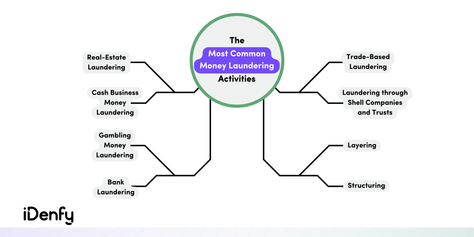 Examples of Money Laundering and Prevention Methods - iDenfy