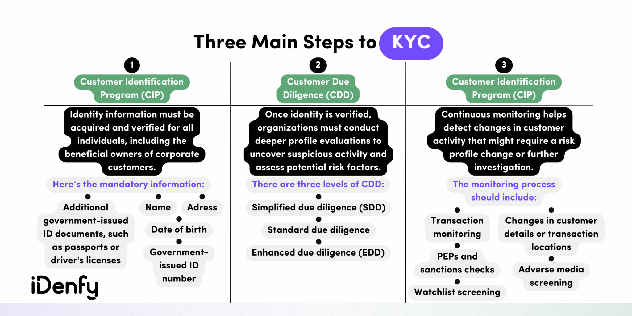 What are the 3 Steps to KYC? - iDenfy