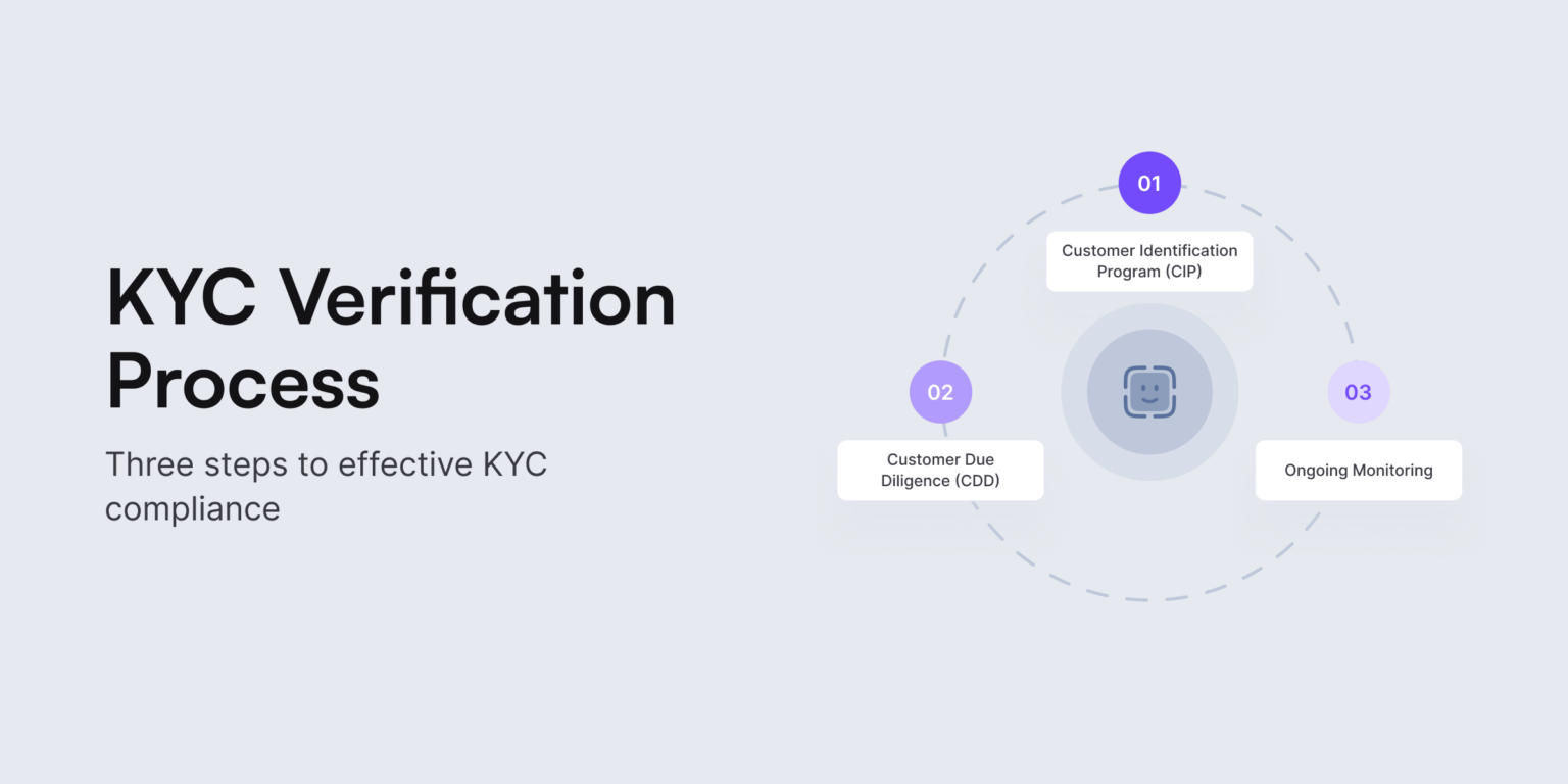 What are the 3 Steps to KYC? - iDenfy