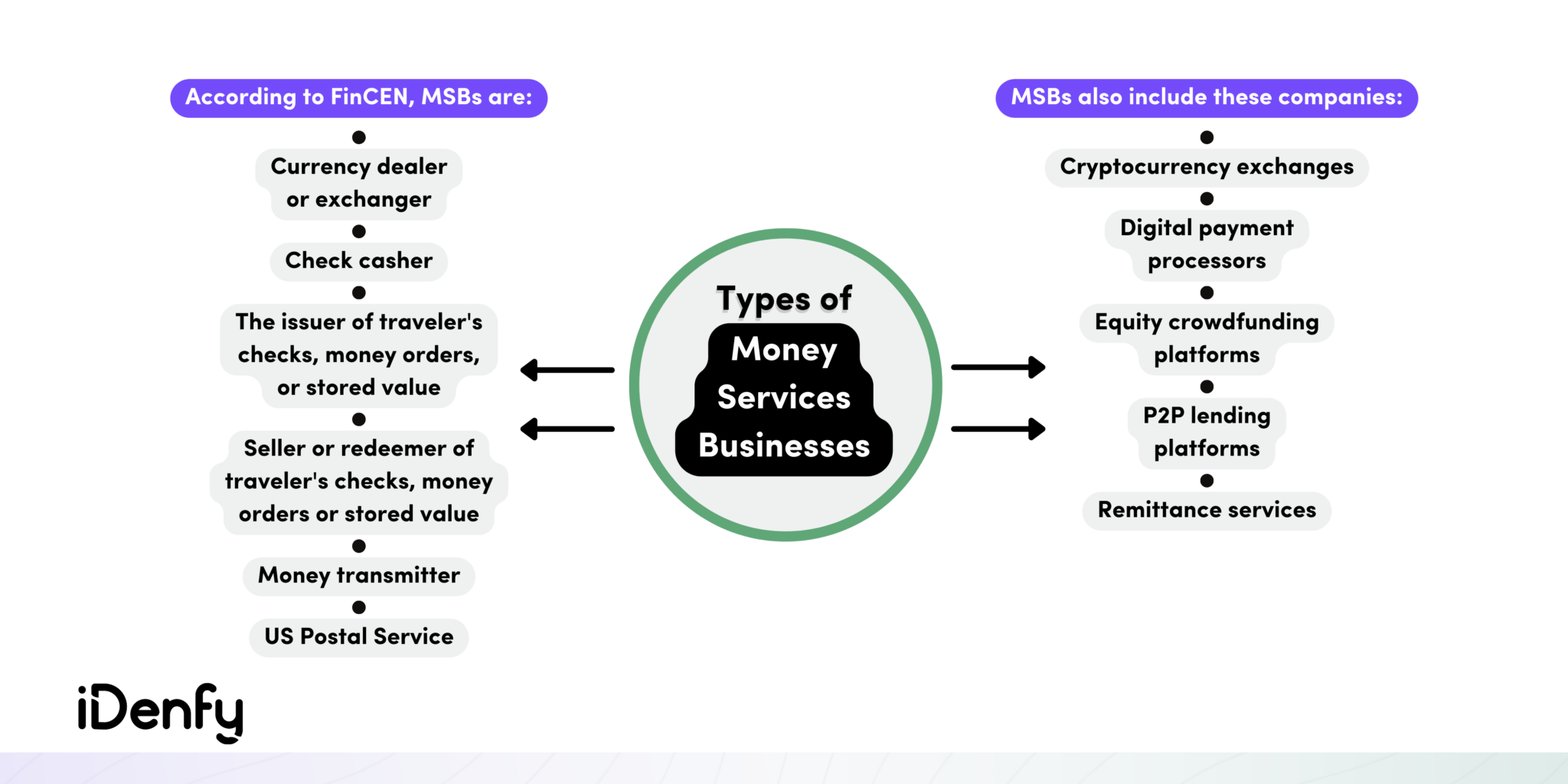 Money Services Business (MSB) — AML Compliance Guide - iDenfy