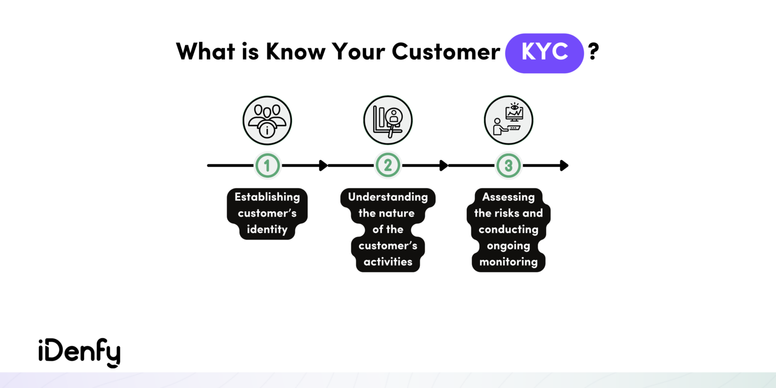 What are the 3 Steps to KYC? - iDenfy