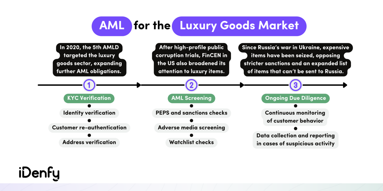 AML Compliance for the Luxury Goods Market - iDenfy
