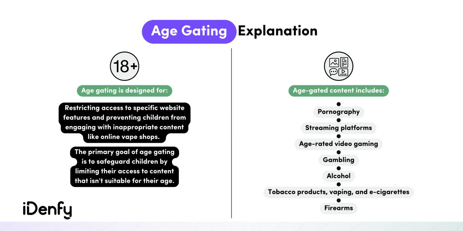 Age Gating vs Age Verification: Protecting Minors Online - iDenfy