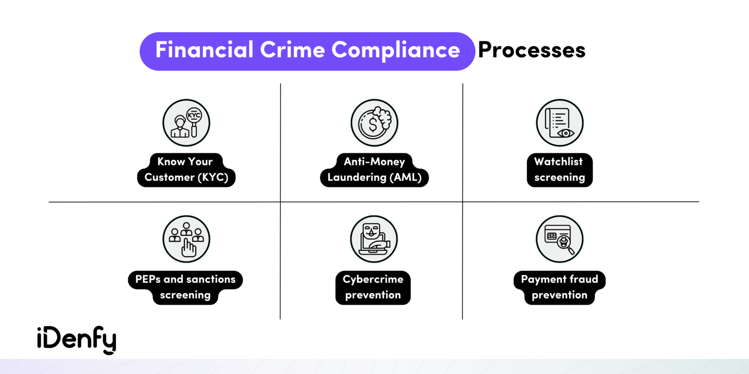 Financial Crime Compliance (FCC) [Best Practices] - iDenfy