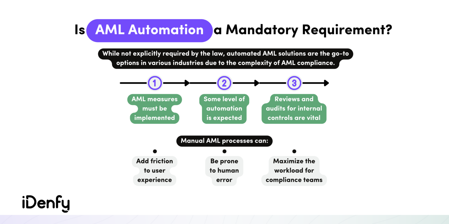 AML Automation: Streamlined Compliance 101 for Businesses - iDenfy