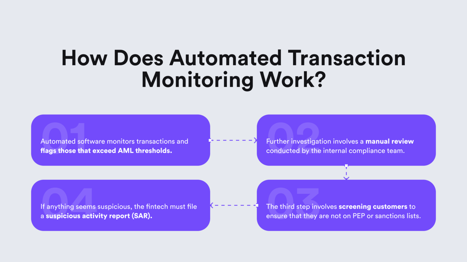 Transaction Monitoring Software in Fintech: How to Set it Up? - iDenfy