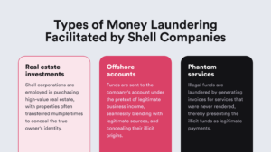 The Risks of Shell Companies in Money Laundering - iDenfy