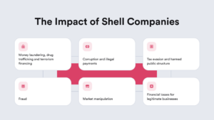 The Risks of Shell Companies in Money Laundering - iDenfy