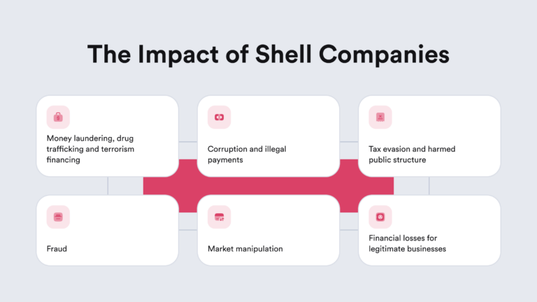 The Risks of Shell Companies in Money Laundering - iDenfy