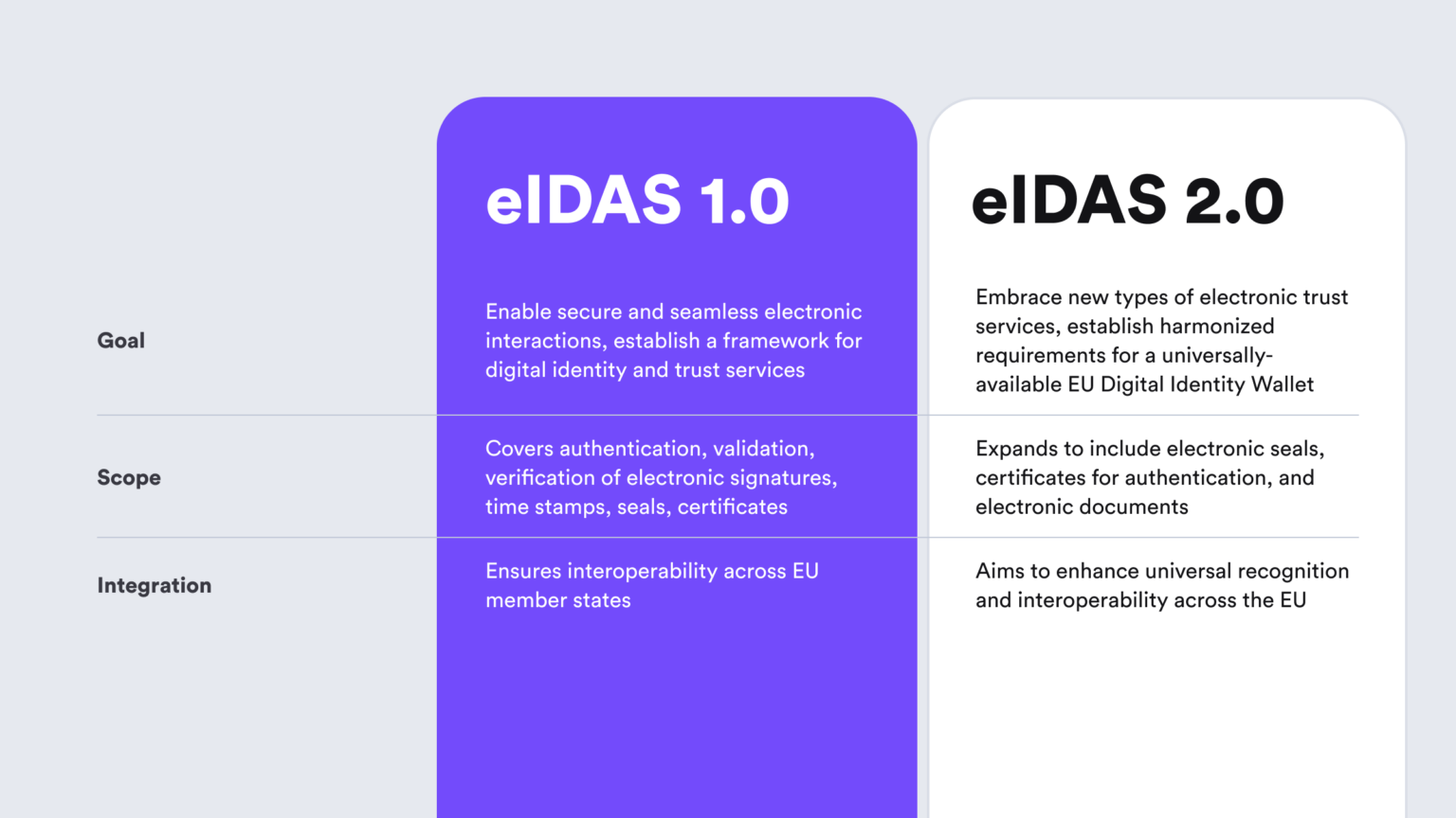eIDAS Regulation: What You Need to Know - iDenfy