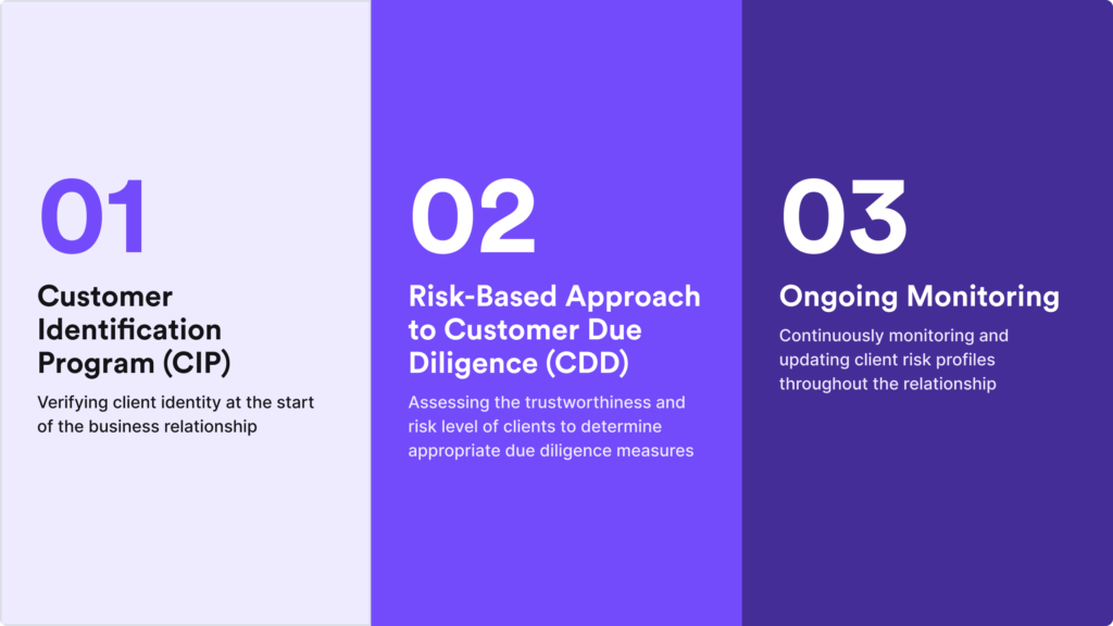 KYC in Banking Explained - iDenfy